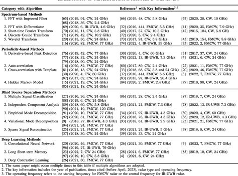 Figure 1 From An Overview Of Algorithms For Contactless Cardiac Feature