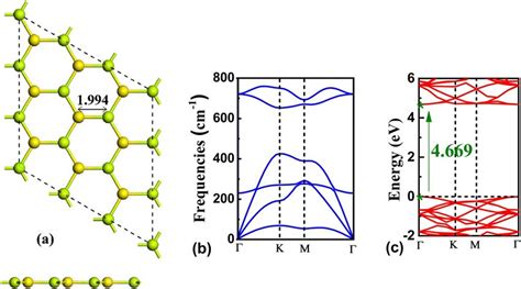 A The Top And Side View B Phonon Spectra And C Band Structure