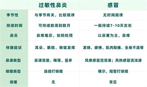 过敏性鼻炎导致的鼻出血该如何处理？ 知乎