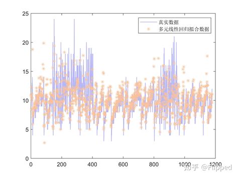建模算法系列十五：多元线性回归附matlab源码 知乎