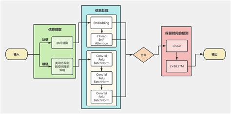 Attention Cnn Lstm 流程图模板processon思维导图、流程图