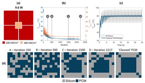 Machine Learning Optimization To Boost The Effectiveness Of Phase