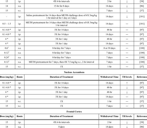 Summary Of How Different Meth Doses Route Of Administration Treatment