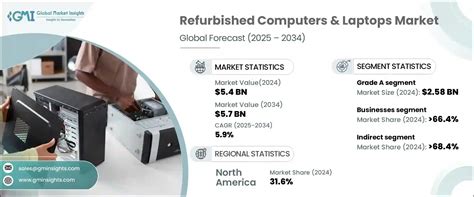 Refurbished Computers And Laptops Market Size Report 2034