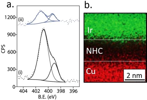 A N 1s Xps Spectrum Of Nhc‐nanolayer I And Dmbi Monolayer Ii That