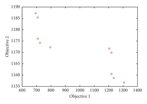 Negative Nonlinear Relationship Between Objective 1 And Objective 2
