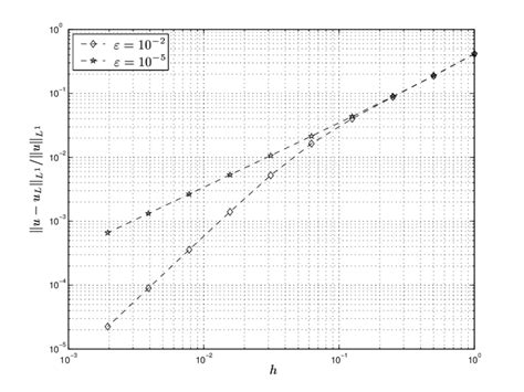 l 1 error versus h for the test problems of figs 1 and 2 download