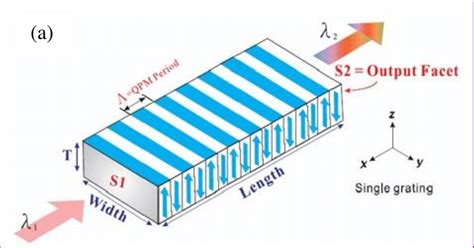 6 The Schematic Structure Of Single Grating Ppln Crystal A And The