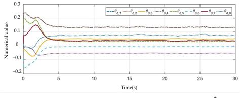 Figure 7 From Design Of A Finite Time Adaptive Controller For Image Based Uncalibrated Visual