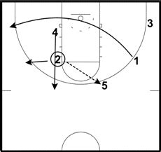 European Ball Screen Continuity Offense With Lason Perkins