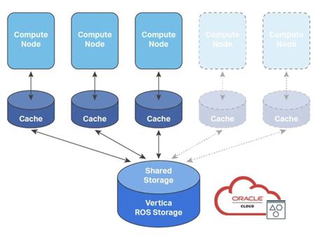 Oci Object Storage Completes Technical Validation Of Vertica In Eon Mode Opentext Analytics And Ai