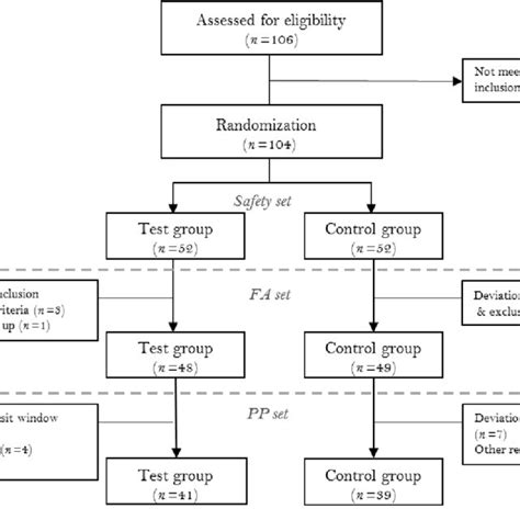 The Consort Flow Chart Fa Full Analysis Set And Pp Per Protocol Set Download Scientific