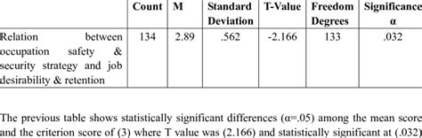Means And Standard Deviations And T Test Results Compared With Download Table