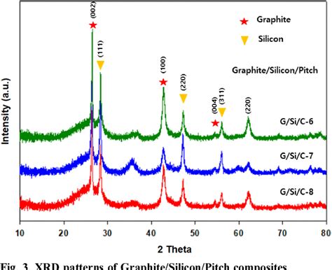 Figure 1 From Electrochemical Characteristics Of Graphitesiliconpitch Anode Composites For