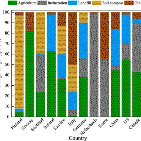 The Abundance Of Different Polymer Types Of Microplastics In Wwtps Download Scientific Diagram