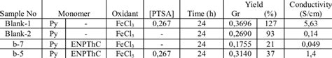 The Effect Of Dopant On Conductivity And Yield Download Table