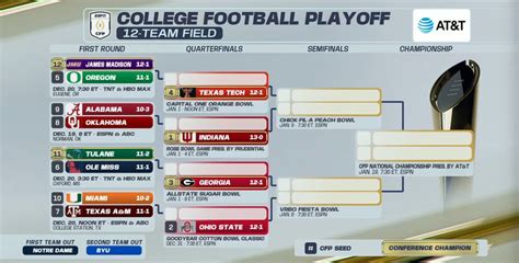 Cfp Bracket Who Got In And Who Got Left Out Sb Nation