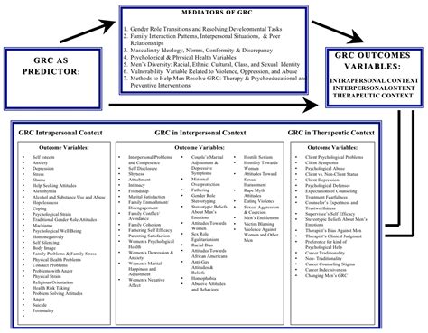 Research Hypotheses Questions And Contexts To Be Explored Dr Jim O Neil