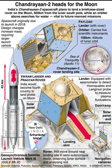 India Aims For 1st Landing Near Moon S South Pole Artofit