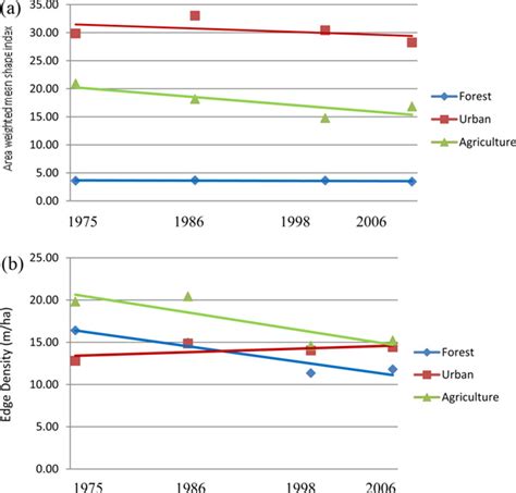 Area Weighted Mean Shape Index Awmsi And Edge Density Ed Of Urban