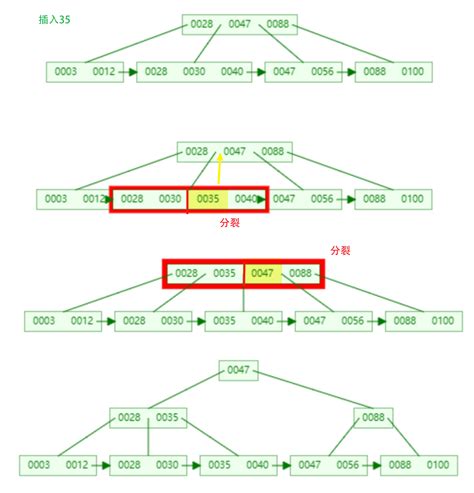 【mysql】索引是什么东东？