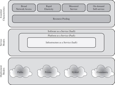 M12 Cloud Computing And Iot Flashcards Quizlet