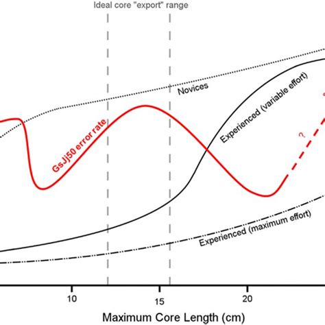 Average Production Error Scores With Standard Error Through The Core