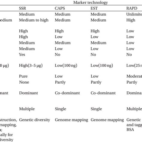 Classification Of Markers Download Scientific Diagram