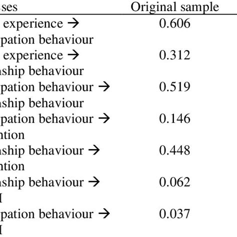 Validity And Reliability Test Result Download Scientific Diagram