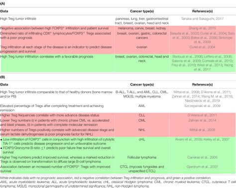 Table 1 From The Tnf α Tnfr2 Pathway Targeting A Brake To Release The