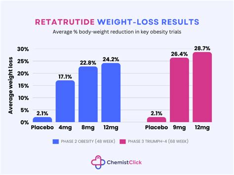 Retatrutide Results How Much Weight Can You Lose And How Quick