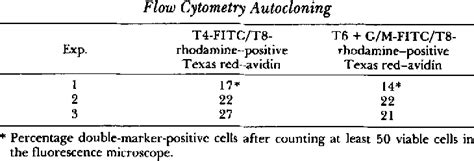 Table Iii From Briefdefinitive Report Identification And Cloning Of A Prethymic Precursor T