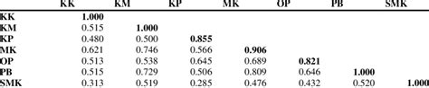 Discriminant Validity Analysis Download Scientific Diagram
