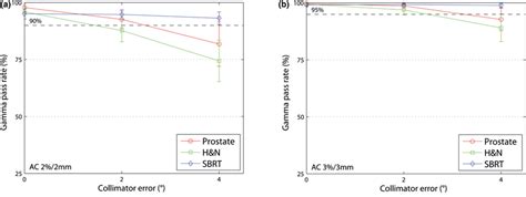 Ac Mean Gamma Passing Rate ±1 Sd For Different Collimator Errors Up
