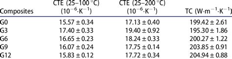 Mean Value And Standard Deviation Of Cte And Tc Of Grp Sicp Al Composites Download
