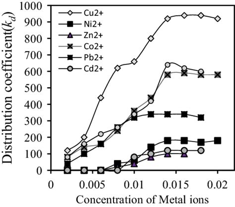 Distribution Coefficient For Different Metal Ions At Different Download Scientific Diagram