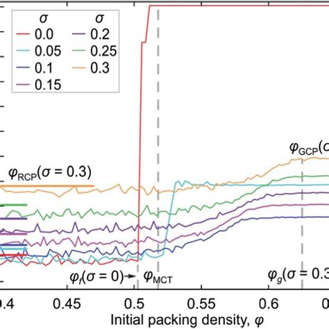 Closest Jamming Density After Equilibration 4 J Vs Initial Packing