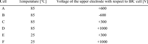 Pid Test Conditions Download Table