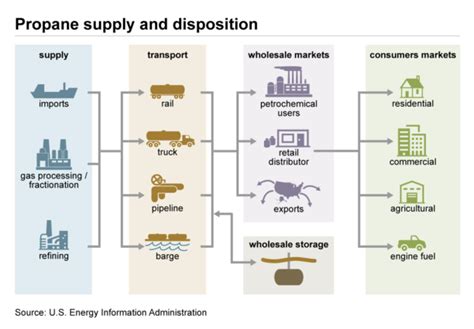 Understanding Propane Production And Importation Propane Insider