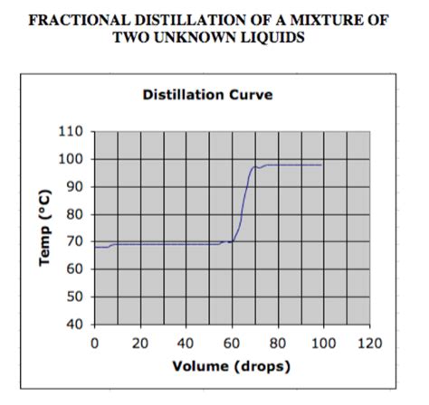Fractional Distillation Graph