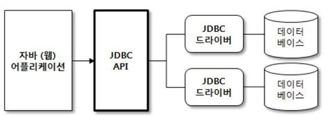 web jdbc란