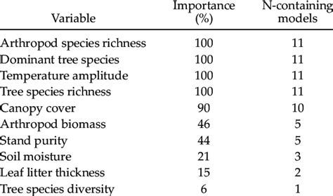 Result Of The Multi Model Averaging Approach For Ant Species Richness Download Table