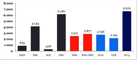 Road Infrastructure Maintenance Expenditures Eur Constant Per Km Of Download Scientific