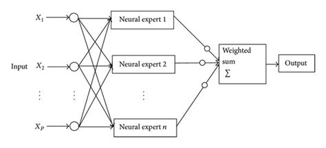 General Construction Of Feedforward Modular Network Download Scientific Diagram