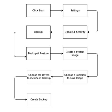 Windows System Disk Image Creation Flowchart Download Scientific Diagram