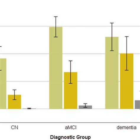 Types Of Intrusion Error By Diagnostic Group Cli Competing List