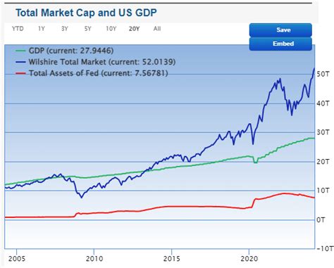 Buffet Indicator Rwallstreetbets
