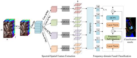 Electronics Free Full Text Hyperspectral Image Classification Using