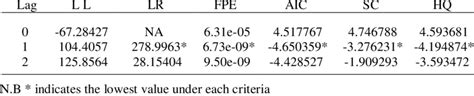 Lag Length Selection Of The First Differenced Of The Variables Download Scientific Diagram