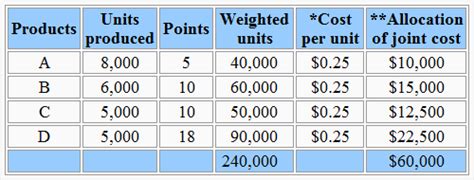 Weighted Average Method Of Joint Cost Allocation Explanation And Example Accounting For